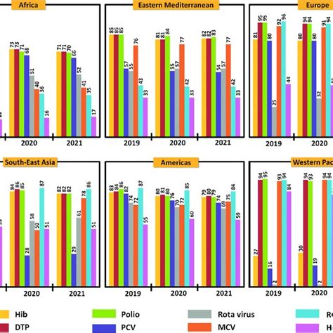 Trends In Global Vaccine Coverage Between 2019 And 2021 Download Scientific Diagram