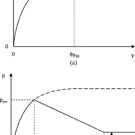 P Y Curves For Clays A Static B Cyclic Loading Conditions Download Scientific Diagram