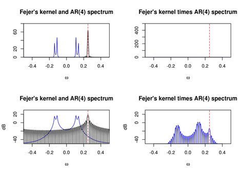 41 Nonparametric Spectral Estimation Timeseries