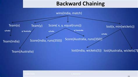 Inference Resolution Forward And Backward Chaining Exampleindia Wins