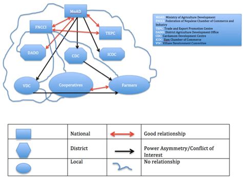 Stakeholder Interaction Mapping Source Fieldwork 2015 Download