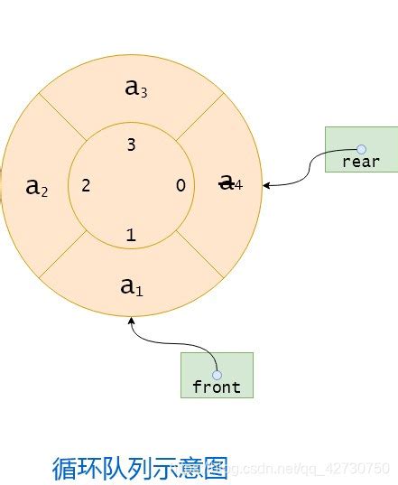 Python描述数据结构之循环队列篇循环队列python Csdn博客