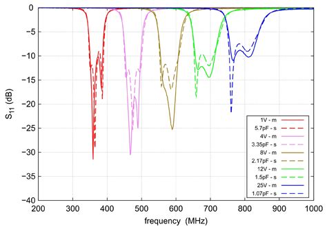 Sensors Free Full Text Modified Triple Tuned Bandpass Filter With