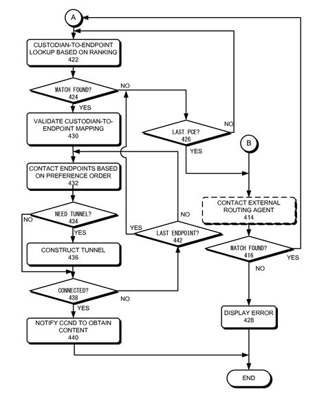 Custodian Based Routing In Content Centric Networks Eureka Patsnap
