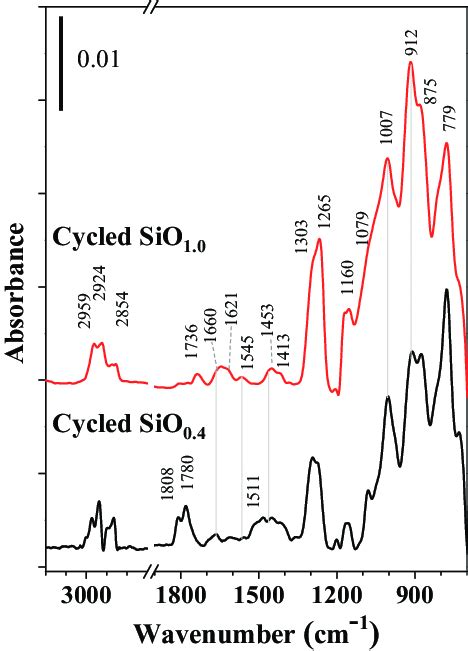 Ir Spectra For Sio 04 And Sio 10 Electrodes After 200 Cycles In 1m