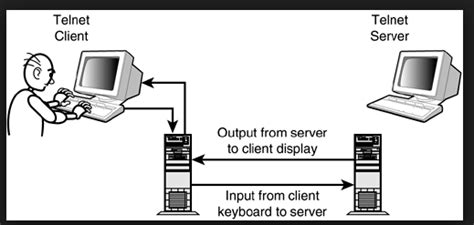 Telnet Is Gatewaysearch EnginebrowserprotocolNone Of The Above