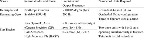 Sensor Suite For High Accuracy Attitude Estimation System Of Irassi Download Scientific Diagram
