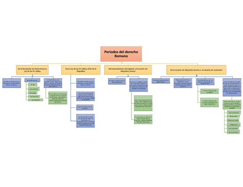 Mapa Periodo DEL Derecho Romano Periodos Del Derecho Romano De La