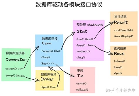 Golang sql 标准库源码解析 知乎