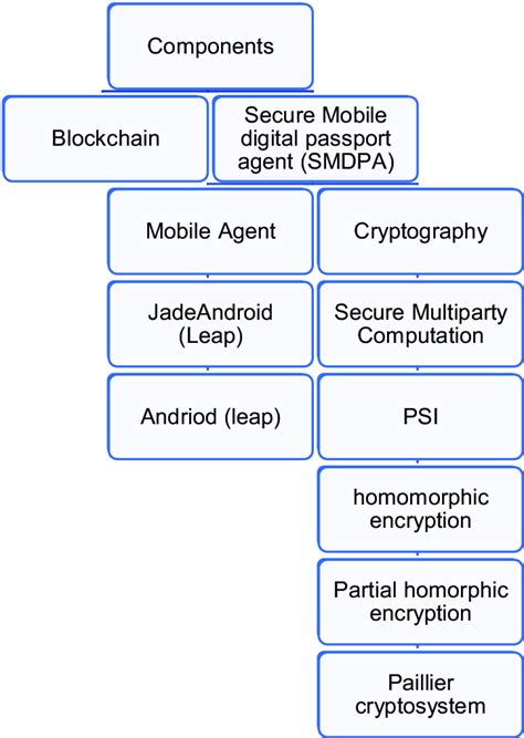 The Component Of Smdp Solution Full Size Doi Download Scientific