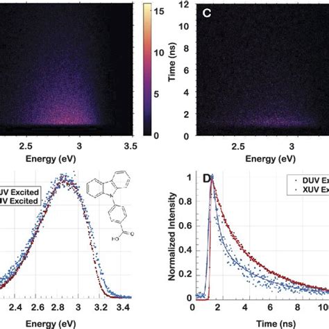 Comparison Of Cb Emission Spectra Excited By Pulsed 266 Nm Duv And Xuv
