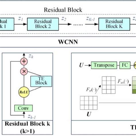 Wcnn Network Structure Conv 1 Â 1conv And Fc Indicate The 1 D Download Scientific Diagram