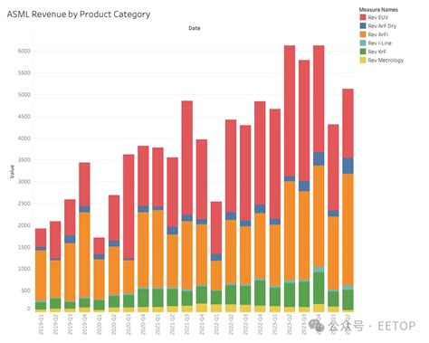 中国订单耗尽，股价暴跌！是时候放弃asml股票了吗？ 半导体eda Eetop 创芯网