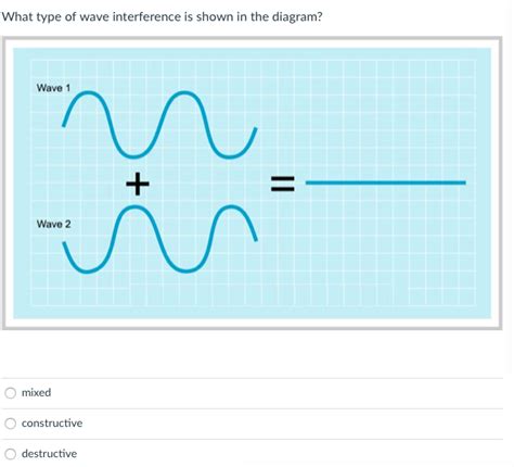 Solved What Type Of Wave Interference Is Shown In The