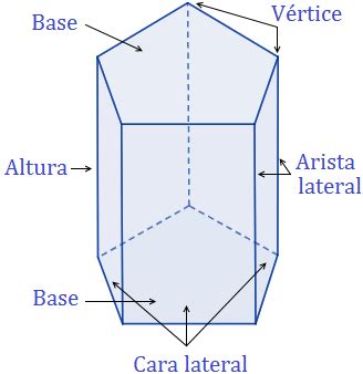 Elementos De Un Prisma Pentagonal Regular Bases Altura Aristas