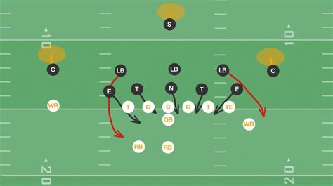 3 5 3 Defense Diagram Defenses Formation Footballadvantage C