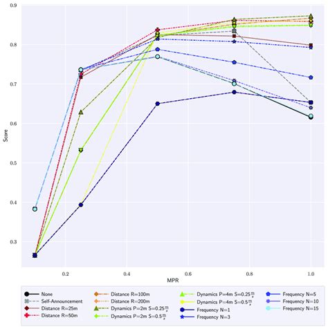 Scores Obtained For The Different Rmr At Different Mpr Download Scientific Diagram