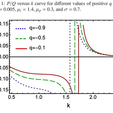 Variation Of φ With ξ For Different Values Of σ Along With α 03 δ Download Scientific