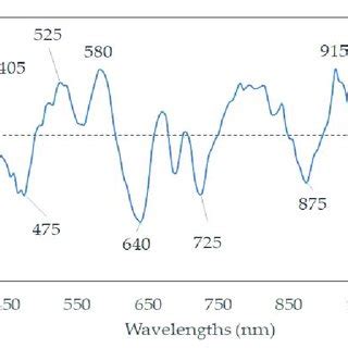 Feature Wavelength Selection From The Plsr Model Feature Wavelength