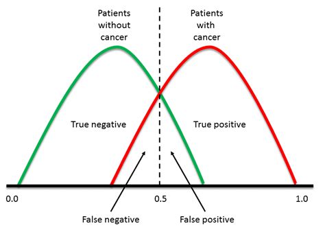 Assessing And Comparing Classifier Performance With Roc Curves