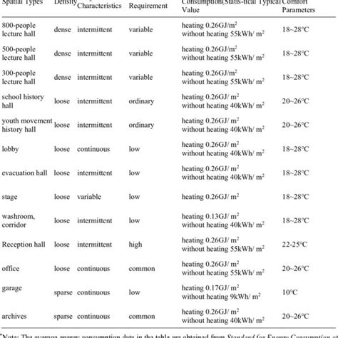 Grade Classification Of Climatic Performance In Theater Building Space Download Scientific Diagram