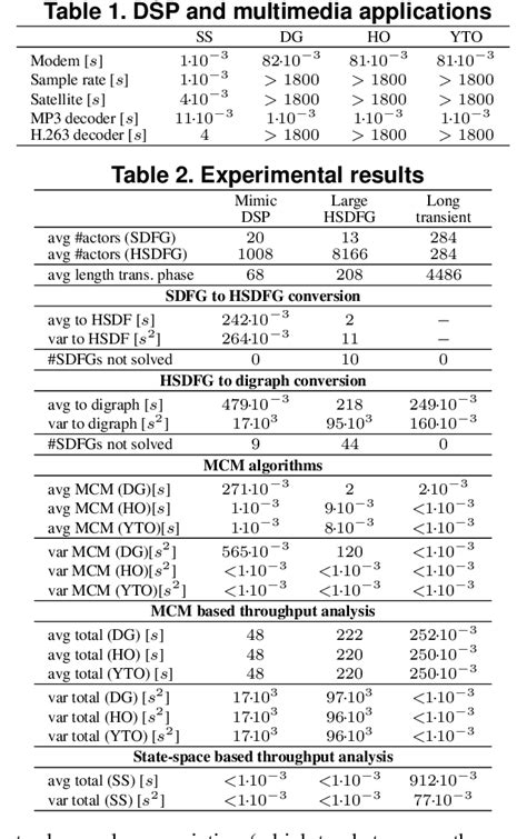 Synchronous Data Flow Semantic Scholar