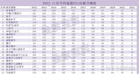 11月最新ESI高被引阈值发布你的SCI论文差距多少 知乎