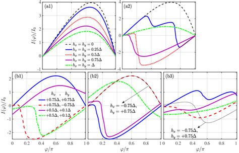 Color Online Supercurrent As A Function Of Superconducting Phase