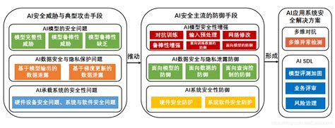 当人工智能遇上安全 1人工智能真的安全吗？浙大团队外滩大会分享ai对抗样本技术 云社区 华为云