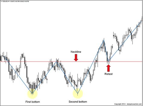 Double Bottom Pattern Your 2023 Guide Daily Price Action