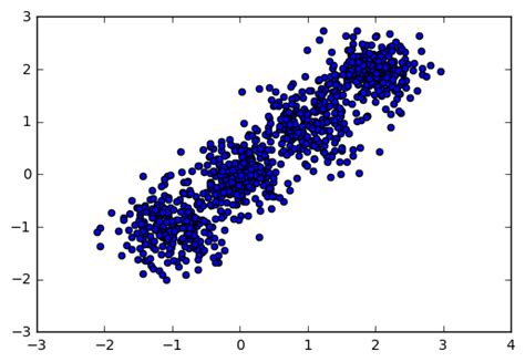 用scikit Learn学习birch聚类 刘建平pinard 博客园
