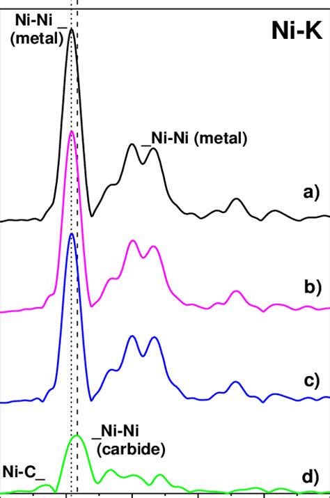 Curves Of Radial Distribution Function Of Atoms Rdfs Describing Of Ni Download Scientific