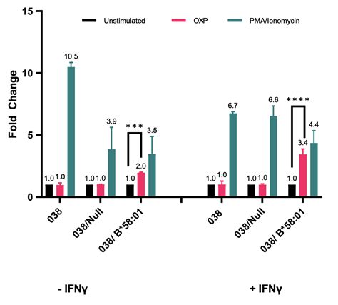Defining The Immunogenomics Of Allopurinol Induced Sjs Ten Young