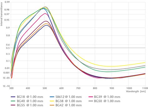 Technical Properties Of Nir Cut Filters Schott