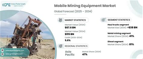 Mobile Mining Equipment Market Size And Share Forecasts 2034