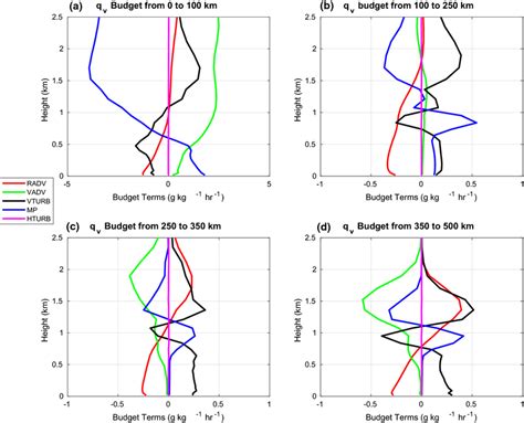 Time Mean Vertical Profiles Of Water Vapor Mixing Ratio Download