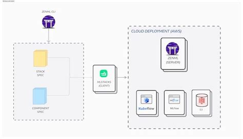 introducing mlstacks a refreshed way to deploy mlops infrastructure