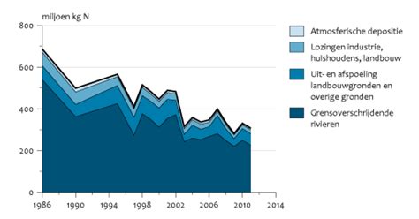 Stikstof En Fosforbalans Van Zoet Oppervlaktewater 1986 2011