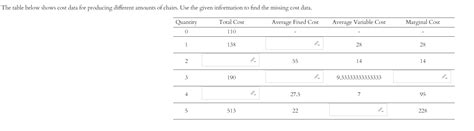 Solved The Table Below Shows Cost Data For Producing
