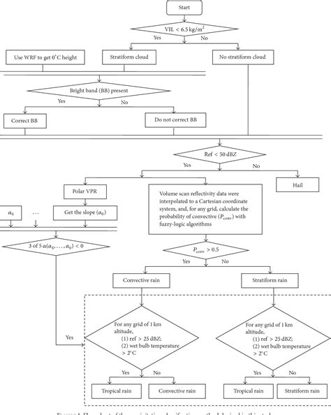 Figure 1 From Radar Derived Quantitative Precipitation Estimation Based