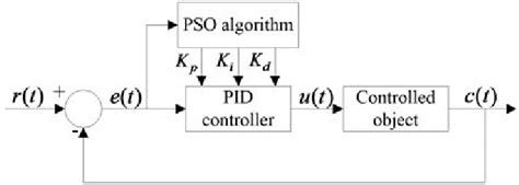 block diagram of pid parameter setting download scientific diagram