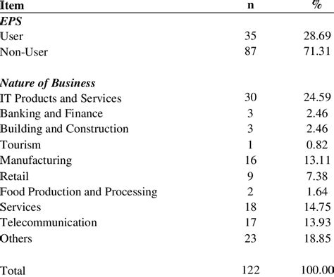 Frequency Analysis Of Survey Respondents Download Table
