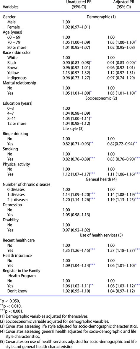 multiple variables analysis poisson regression model for influenza