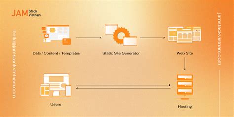 Static Site Generator Là Gì Khám Phá Công Cụ Tạo Trang Web Tĩnh Hiệu Quả