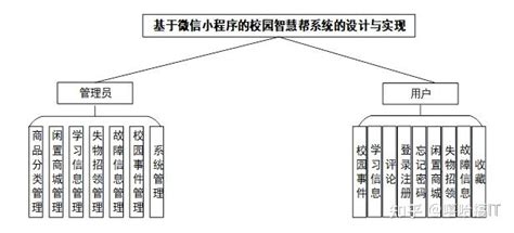 0012java程序设计 Springboot基于微信小程序的校园智慧帮系统的设计与实现 知乎