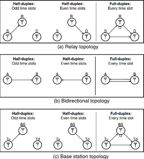 Figure 1 From In Band Full Duplex Wireless Communications And