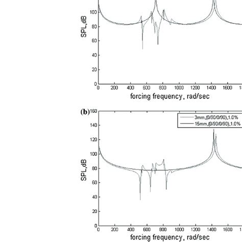 A Variation Of Spl Db At The Boundary Point P B Variation Of Spl