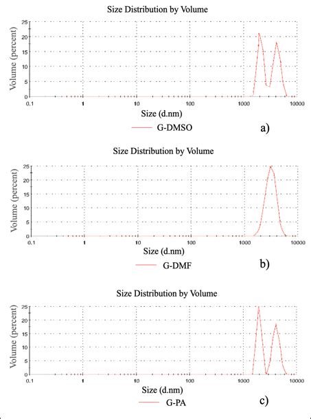 Particle Size Analysis Results Of Synthesized Samples A G Dmso B