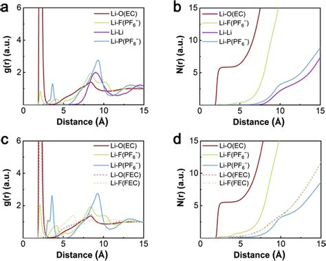 Calculated Radial Distribution Functions G R And The Corresponding Download Scientific Diagram