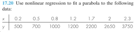 Solved 17 20 Use Nonlinear Regression To Fit A Parabola To Chegg